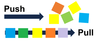 Metodologias Lean: Sistema Push vs Pull